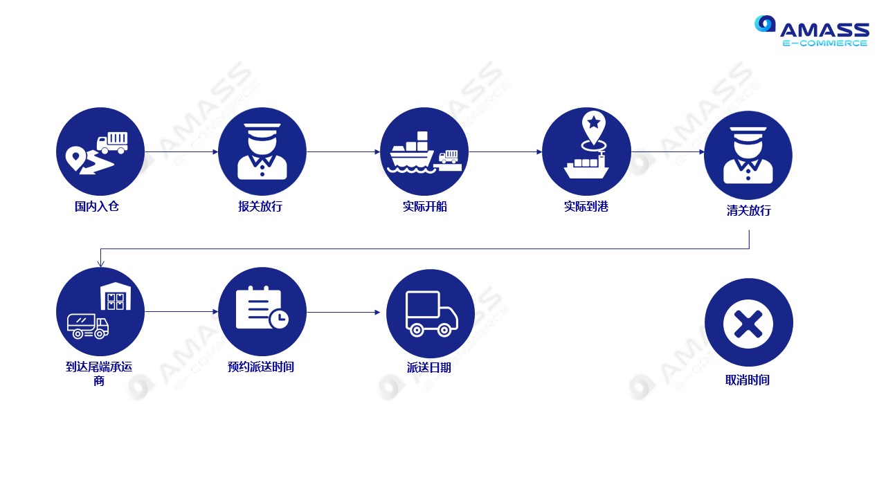 重磅官宣！美设跨境成为首批亚马逊ShipTrack官方承运商 - 美设国际
